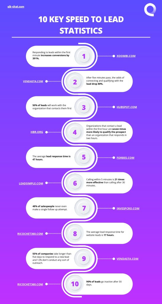 10 Key Speed To Lead Statistics